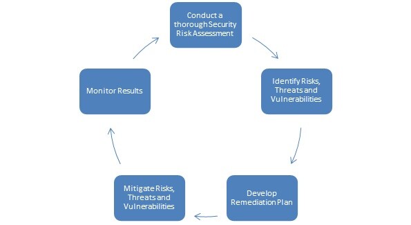 HIPAA Security Risk Assessment Key Points to Remember - SCA Security